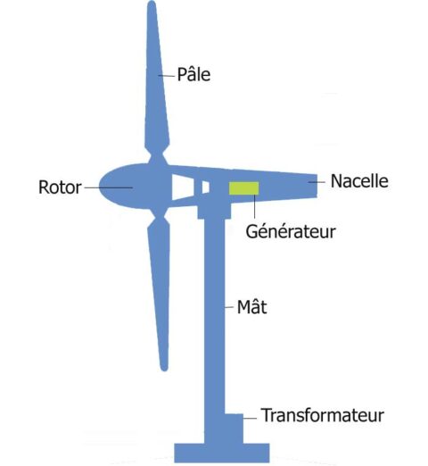 Zoom sur une éolienne - VENTIS
